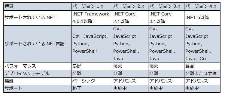 Microsoft、「.NET Upgrade Assistant」の新バージョンをリリース 旧アプリを最新版にアップグレード：.NET ...