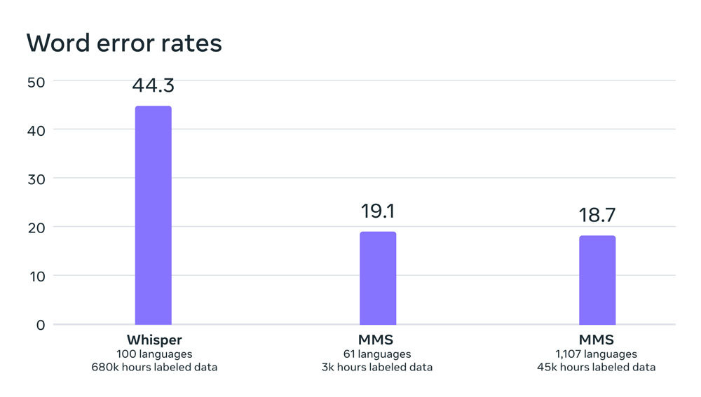 Meta、1000以上の言語に対応する音声認識モデルなどを構築、オープンソースで公開：対応言語をタスクに応じて従来の10～40倍に - ＠IT