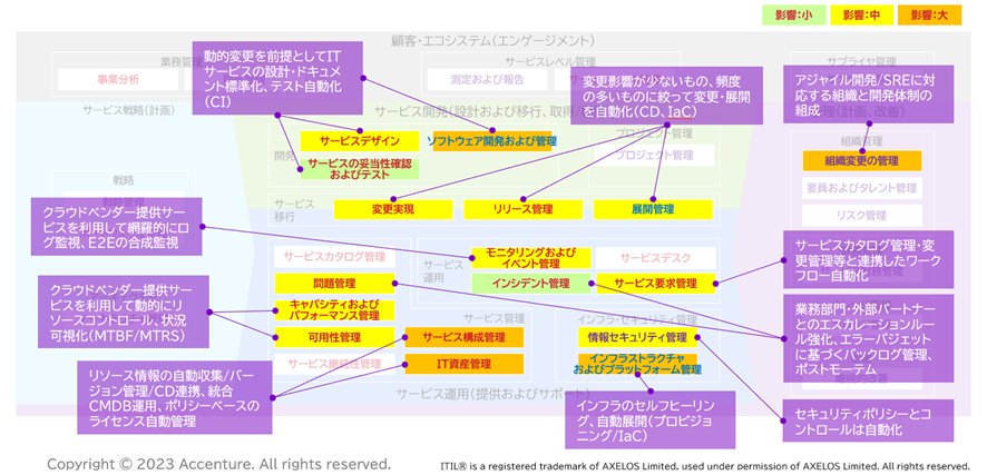 「ITIL 4」がDXに運用に効果的といえる理由 進化したITILの概観を学ぼう：DX運用のためのITIL 4（1） - ＠IT