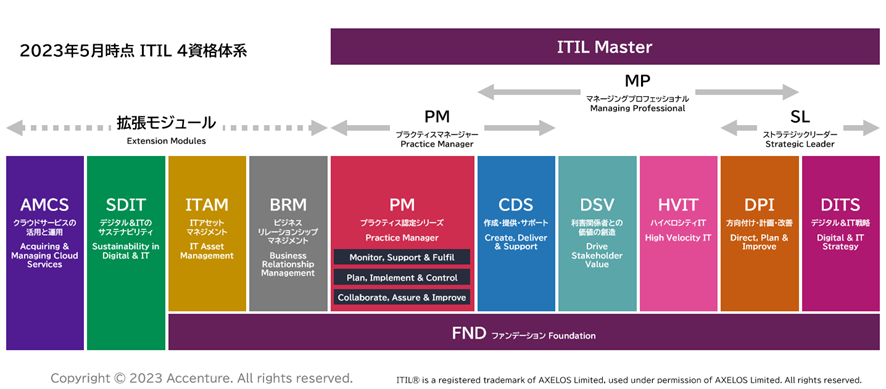 「ITIL 4」がDXに運用に効果的といえる理由 進化したITILの概観を学ぼう：DX運用のためのITIL 4（1） - ＠IT