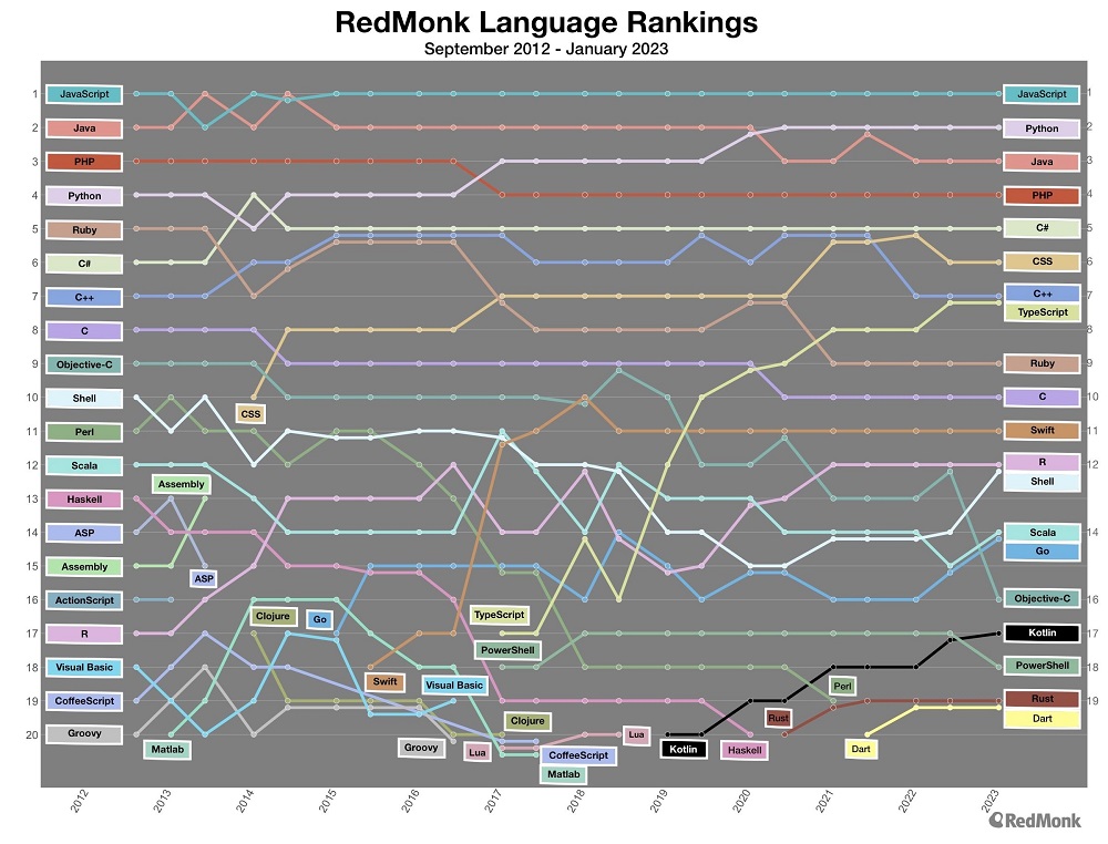 プログラミング言語の人気ランキング 変動が少ない中、Goが少しずつ順位上昇 RedMonk調べ：LLMベースのツールが順位変動の鍵となるか - ＠IT