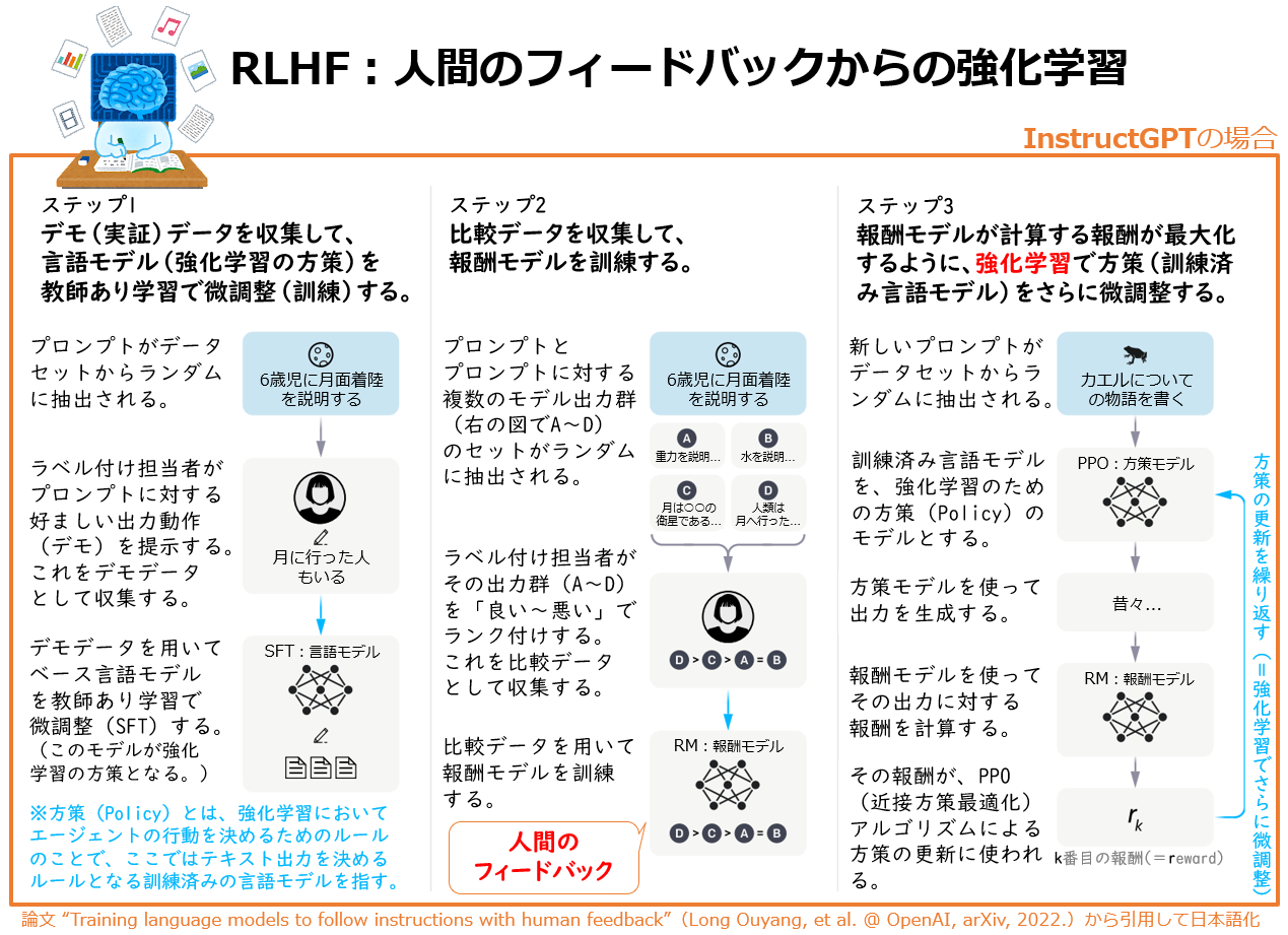 RLHF（人間のフィードバックによる強化学習）とは？：AI・機械学習の用語辞典 - ＠IT