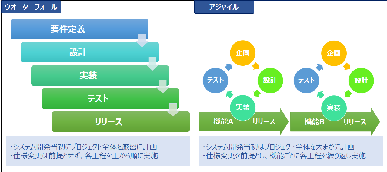 アジャイル開発をウオーターフォール開発と比較して、向き不向きやメリデメを把握しよう:ビジネスパーソンのためのit用語基礎解説 @it