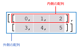 [NumPy超入門]多次元配列「ndarray」に触ってみよう：Pythonデータ処理入門 - ＠IT