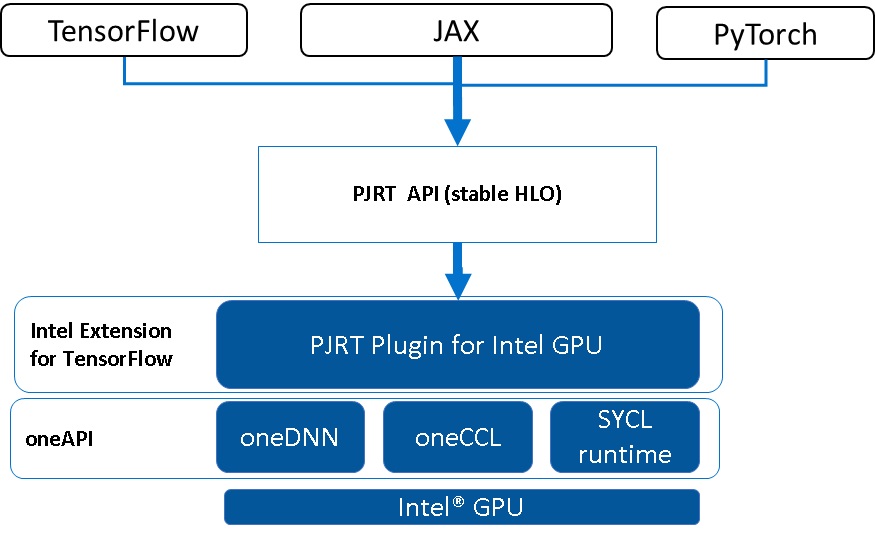 GoogleとIntelが共同開発、Intel GPUでJAXモデルを高速化するPJRT API登場：AIフレームワークへのハードウェア最適化 ...