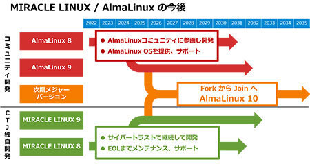 CentOS後継候補のAlmaLinuxが日本ユーザーに「より安心に」 - ＠IT