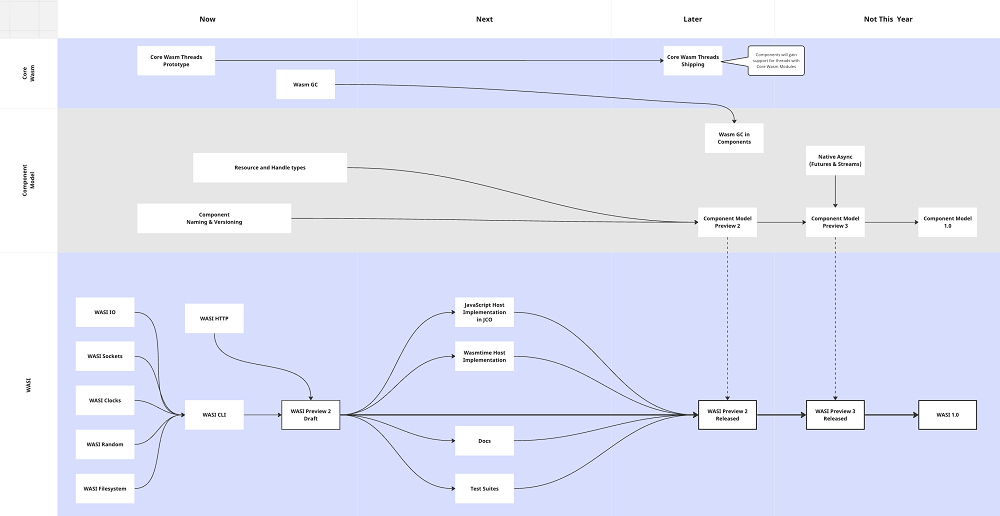 Bytecode Alliance、「WebAssembly」の最新ロードマップを発表 リリース予定の新機能も紹介：コアWebAssembly ...