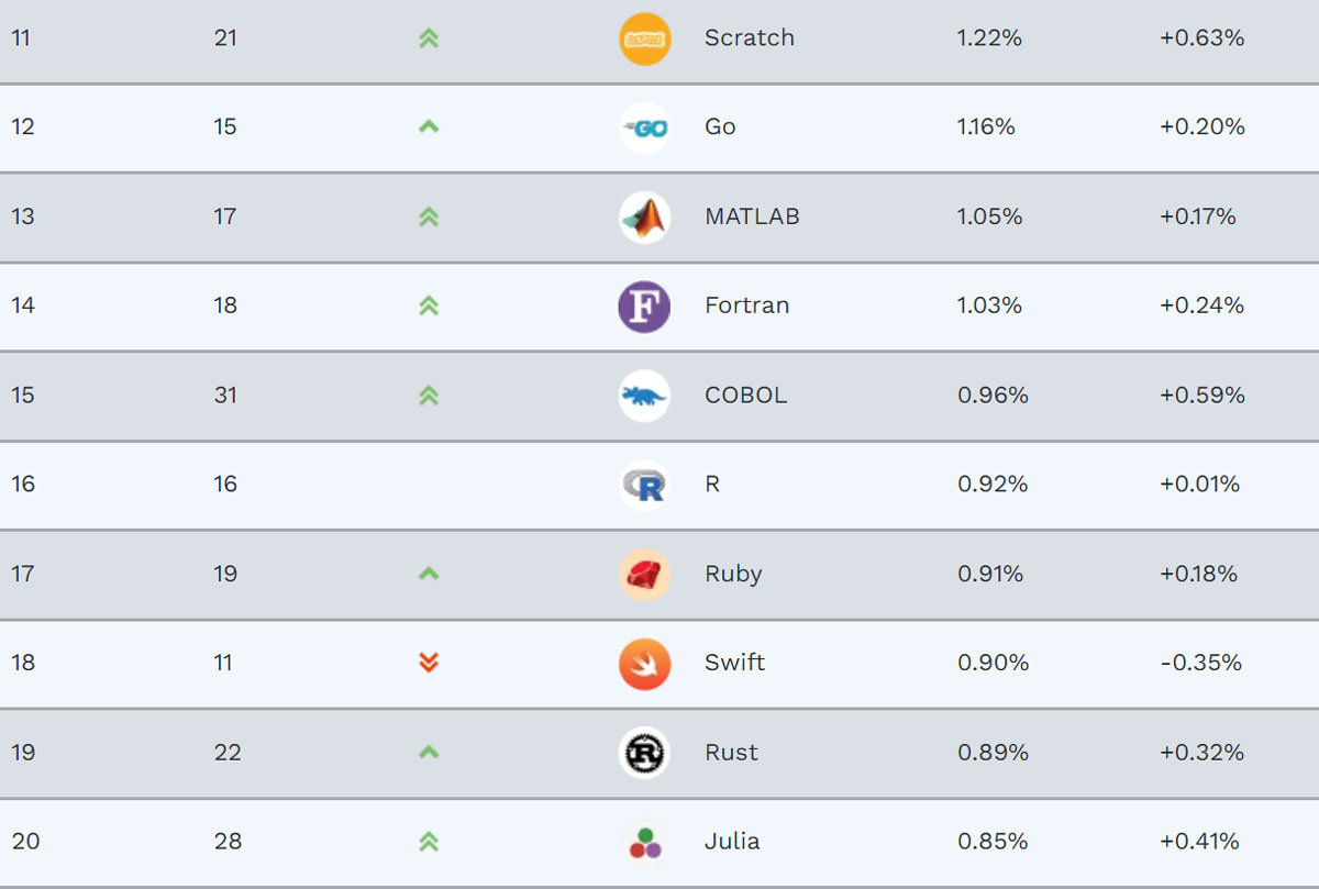 TOP 20にランク入りした「Julia」とは――プログラミング言語の人気ランキング「TIOBEインデックス」に波乱：「Python」は首位を維持 - ＠IT