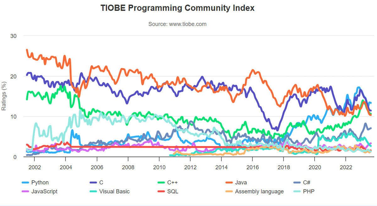 TOP 20にランク入りした「Julia」とは――プログラミング言語の人気ランキング「TIOBEインデックス」に波乱：「Python」は首位を維持 - ＠IT
