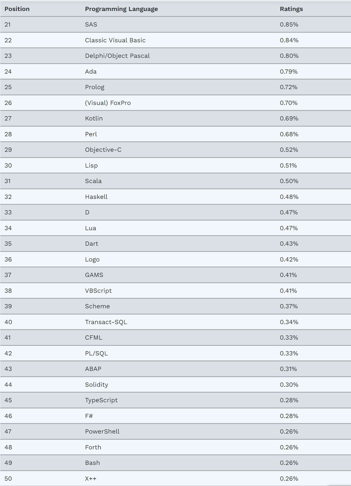 TOP 20にランク入りした「Julia」とは――プログラミング言語の人気ランキング「TIOBEインデックス」に波乱：「Python」は首位を維持 - ＠IT
