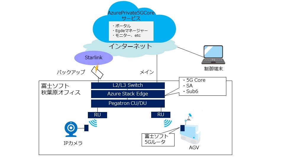 Azure Private 5G Coreはこれまでのローカル5Gと何が違うのか？：羽ばたけ！ネットワークエンジニア（68） - ＠IT