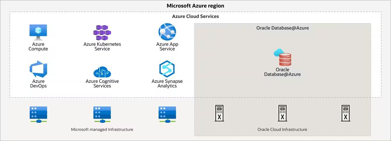 OracleをAzure上で直接動かすサービスを2社が発表、ExadataハードウェアもAzureで稼働：「Oracle Database ...