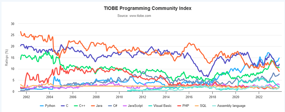Javaの”やらかし”でC#と人気逆転か 激変プログラミング言語人気ランキング：「TIOBEインデックス」10月版 - ＠IT