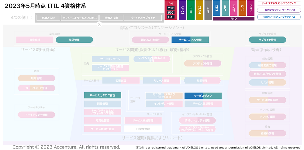 関係者の価値を最大化する――ITIL 4でカスタマージャーニーを描くには？（前編）：DX運用のためのITIL 4（3） - ＠IT