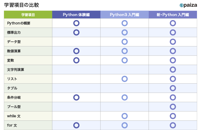 paizaの「Python3入門編」が無料で受講可能に 講座のリニューアルに合わせて：全25レッスンで学ぶ「新・Python入門編」を提供開始 - ＠IT