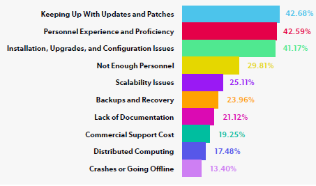 「2024 State of Open Source Report」でOSSの最新利用動向が明らかに 最も投資されているOSS分野は？：OpenLogic、OSI、Eclipse ...