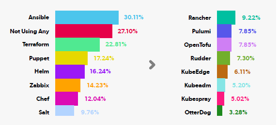 「2024 State of Open Source Report」でOSSの最新利用動向が明らかに 最も投資されているOSS分野は？：OpenLogic、OSI、Eclipse ...