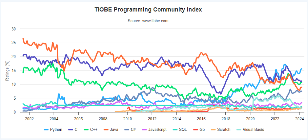 かつてないほどリードを拡大するPython、JavaScriptも伸長 プログラミング言語ランキング：C、C++、Javaは順位は変わらずもレーティングが低下 - ＠IT