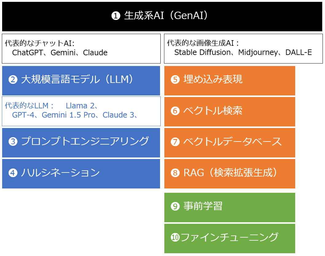 生成AIの用語10選 ～ 一般ユーザーが知っておくべき基礎知識：AI・機械学習の用語辞典 - ＠IT