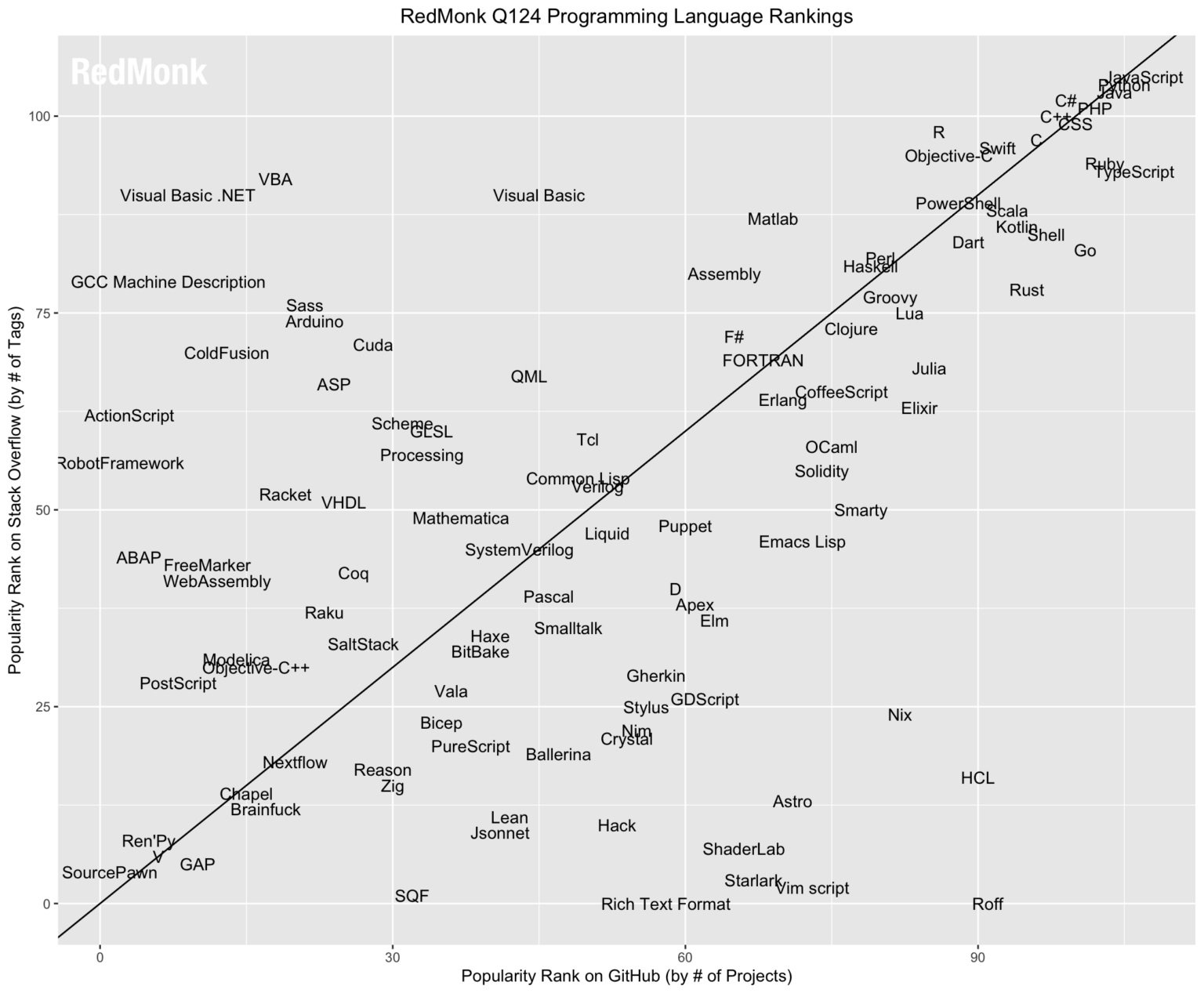プログラミング言語の人気ランキング、TypeScriptが上昇、C++は下落 RedMonk調べ：12年間分の推移も分かる - ＠IT