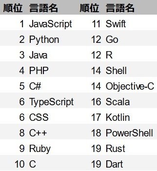 プログラミング言語の人気ランキング、TypeScriptが上昇、C++は下落 RedMonk調べ：12年間分の推移も分かる - ＠IT