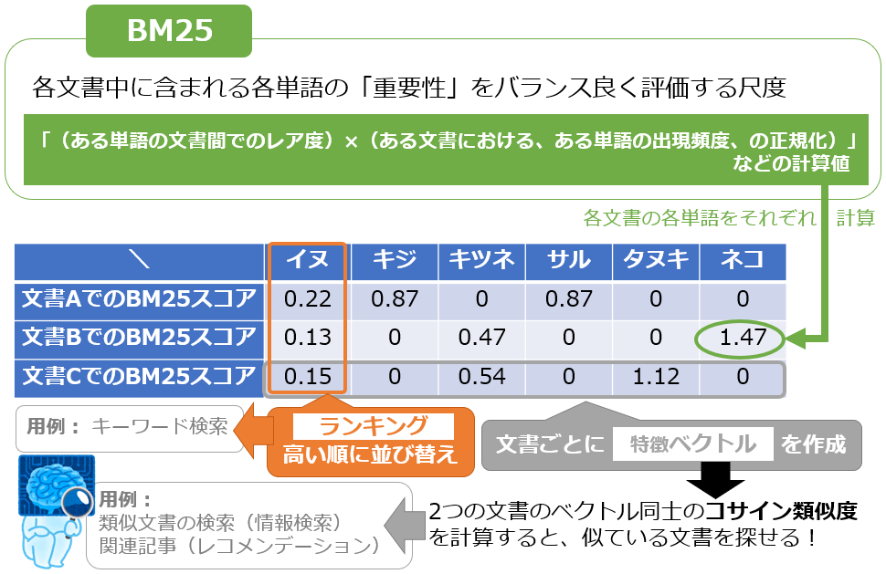 BM25／Okapi BM25（情報検索のアルゴリズム）とは？：AI・機械学習の用語辞典 - ＠IT