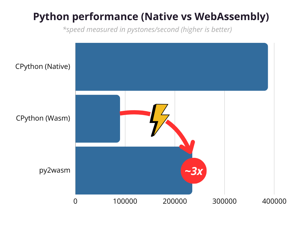 Wasmerが「py2wasm」を発表、PythonからWebAssemblyに変換 インタープリタより3倍高速実行可能に：Nuitkaを利用し高速化、難読化 - ＠IT