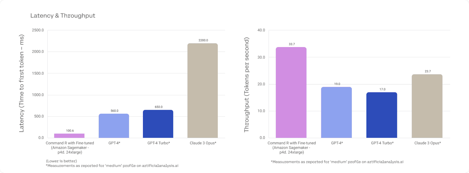 Cohere、企業ワークロード向けLLM「Command R」のファインチューニング機能を提供開始：長いコンテキストのタスクや大規模な本番 ...