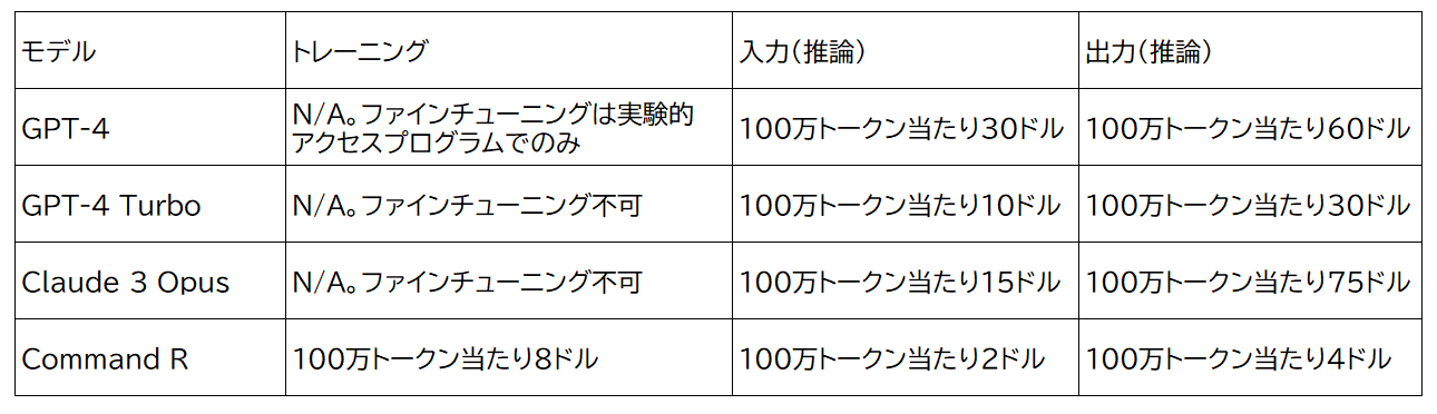 Cohere、企業ワークロード向けLLM「Command R」のファインチューニング機能を提供開始：長いコンテキストのタスクや大規模な本番 ...