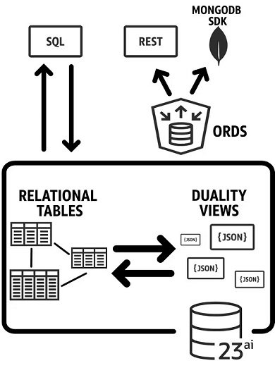 Oracle、「Oracle Database 23ai」を発表 AIベクトル検索に対応、SQLでBoolean型を追加：JSONと ...