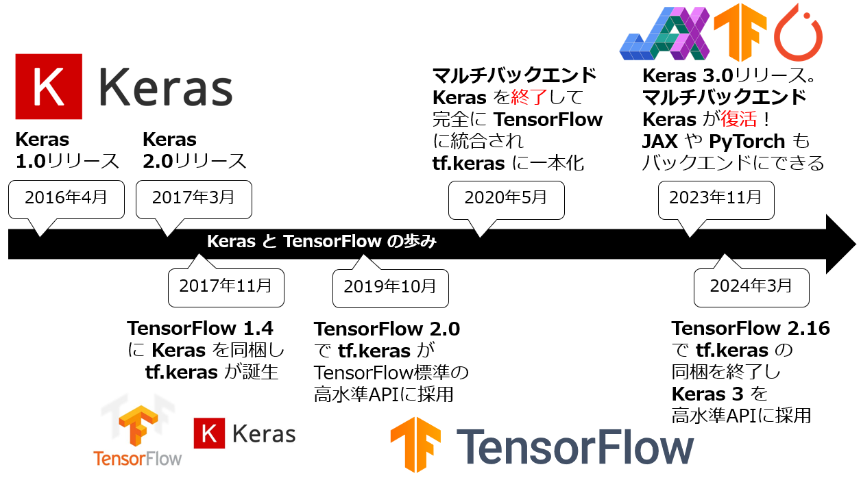 tf.kerasが終了 Keras 3がTensorFlowから独立し、マルチバックエンド復活！：TensorFlow 2＋Keras（tf.keras）入門 - ＠IT