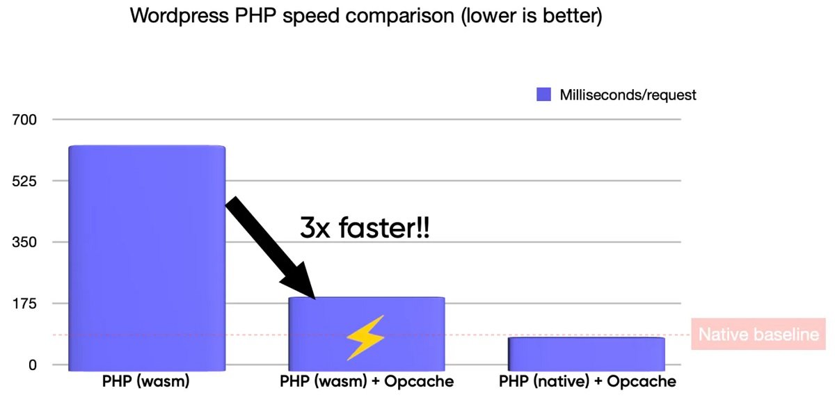 WebAssemblyランタイム「Wasmer」がPHPに対応 Wasmerで「WordPressを3倍高速に動かす」手法とは：サーバレスプラットフォーム「Wasmer Edge」でも利用可能 ...