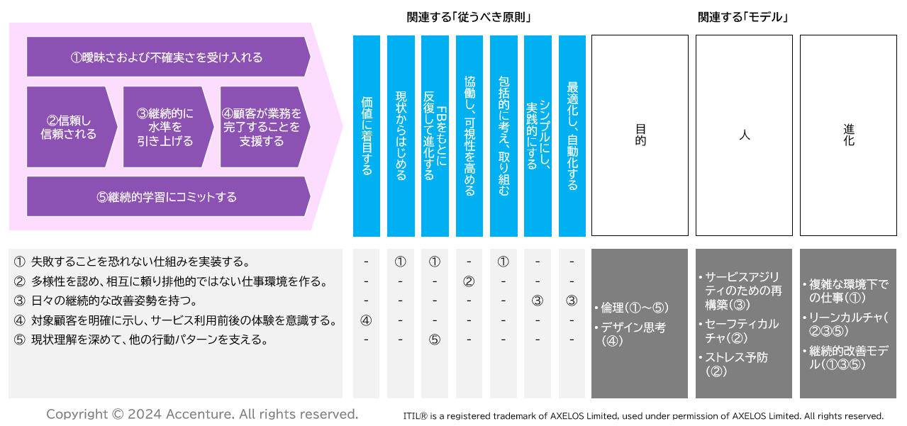 ITIL 4を実践しサービスリリースを短縮するには？ 「HVIT：ハイベロシティIT」を解説（後編）：DX運用のためのITIL 4（6） - ＠IT