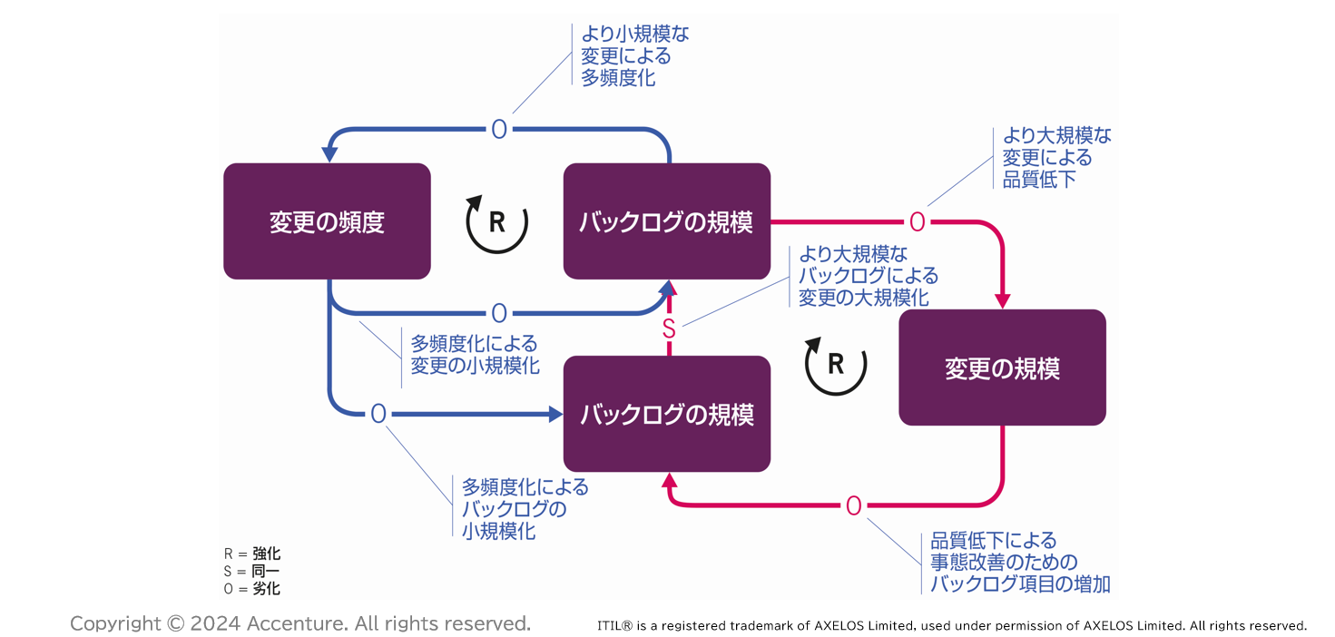 ITIL 4を実践しサービスリリースを短縮するには？ 「HVIT：ハイベロシティIT」を解説（後編）：DX運用のためのITIL 4（6） - ＠IT