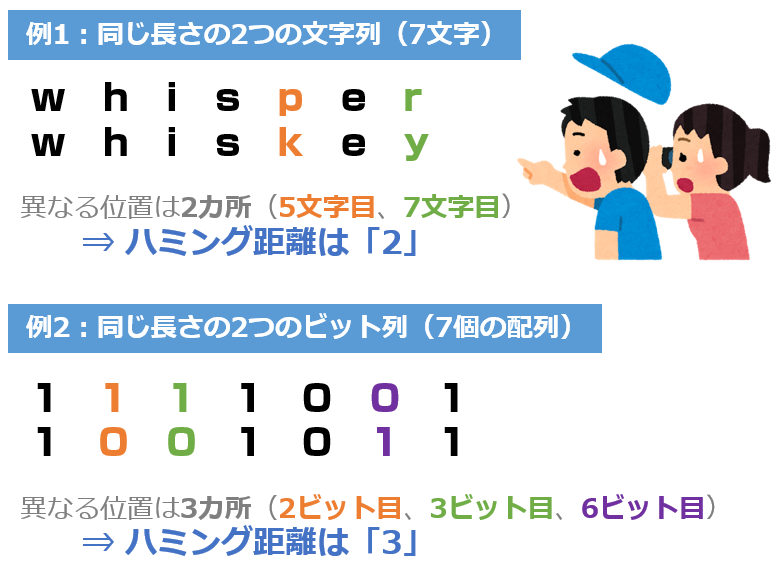 ハミング距離（Hamming distance）とは？：AI・機械学習の用語辞典 - ＠IT