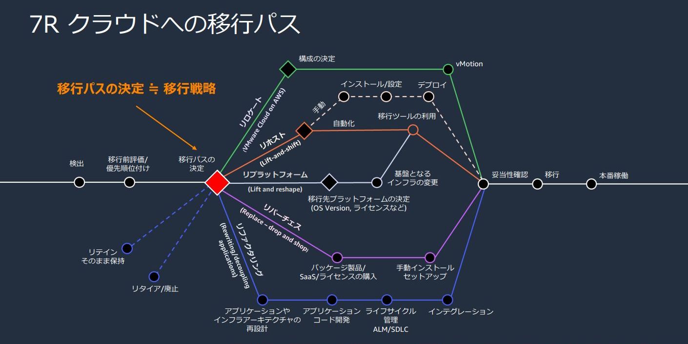 VMC on AWSのAWSによる販売が終了、移行戦略「7R」から消えることはないのか：AWS日本法人に聞いた - ＠IT