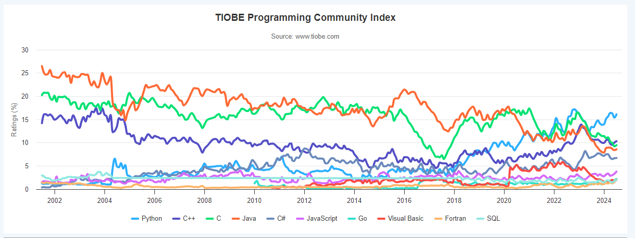 「Rust」が初めて13位に上昇、「Python」は首位を独走 2024年7月版プログラミング言語人気ランキング：「TIOBEインデックス ...