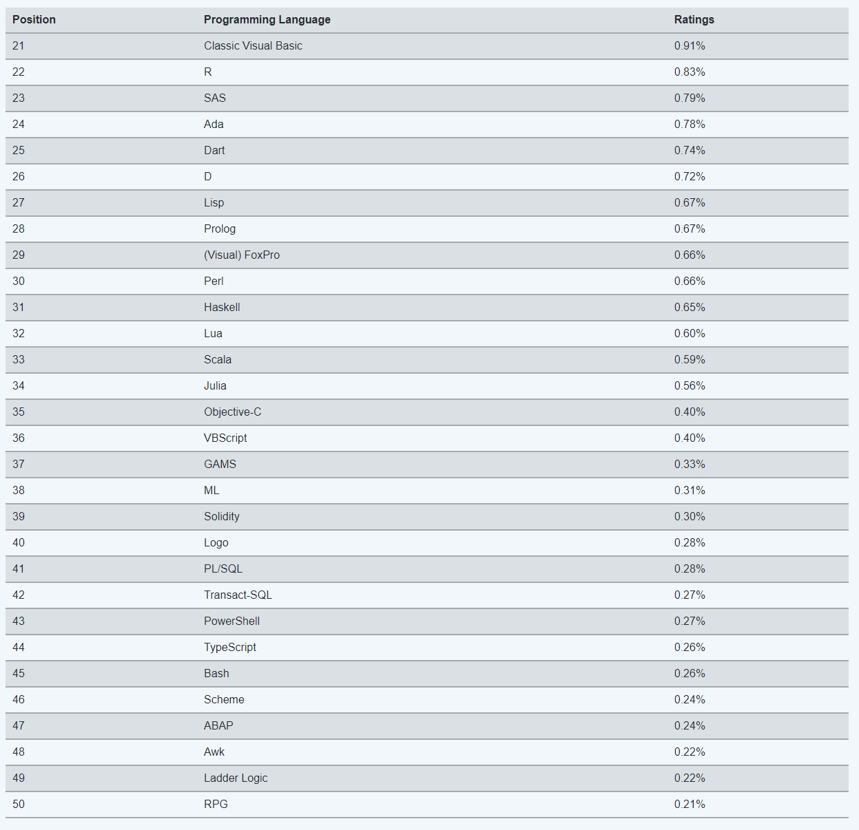 「Rust」が初めて13位に上昇、「Python」は首位を独走 2024年7月版プログラミング言語人気ランキング：「TIOBEインデックス」発表 - ＠IT