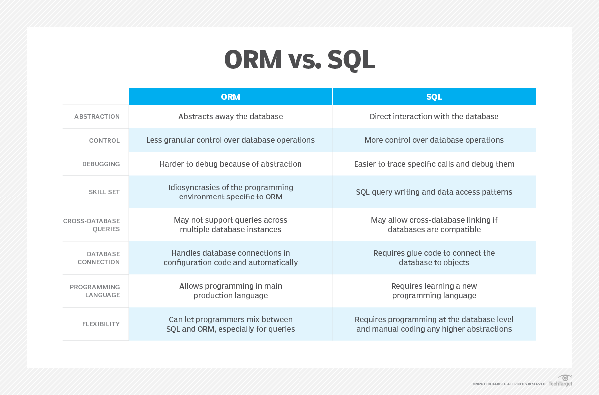 「SQL」と「O/Rマッピング」の共存戦略 効率的なデータベース管理のコツとは：処理速度、メンテナンス性など考慮すべき点も解説 - ＠IT