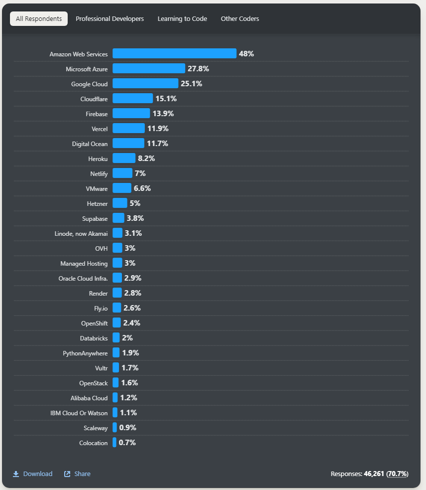 AI使用率上昇の一方で好感度は低下、人気の言語やツールは？ Stack Overflow開発者調査2024年版：プロ開発者のほぼ半数が、AI ...