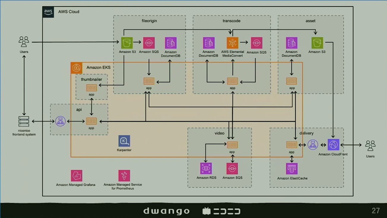 ドワンゴのサイバー攻撃被害、すぐに「ニコニコ動画（Re:仮）」を公開できた理由：「2024年3月に完了していた配信基盤のAWS移行」が結果的に ...