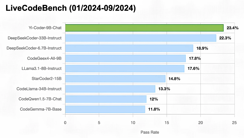 中国の零一万物（01.AI）、コーディング用LLM「Yi-Coder」をオープンソースとして公開：「10B未満のパラメーターで最先端のコーディング性能」 - ＠IT