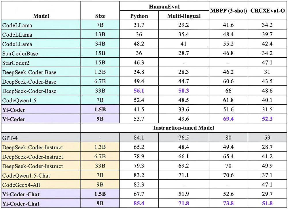 中国の零一万物（01.AI）、コーディング用LLM「Yi-Coder」をオープンソースとして公開：「10B未満のパラメーターで最先端のコーディング性能」 - ＠IT