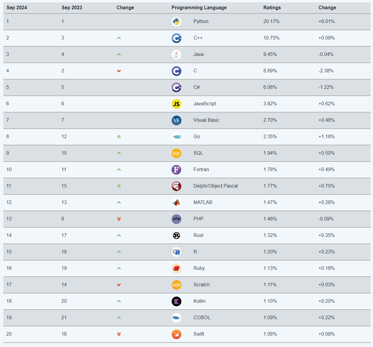 「C」が過去最低の4位、「Python」は引き続き独走 2024年9月版プログラミング言語人気ランキング：「TIOBEインデックス」発表 - ＠IT