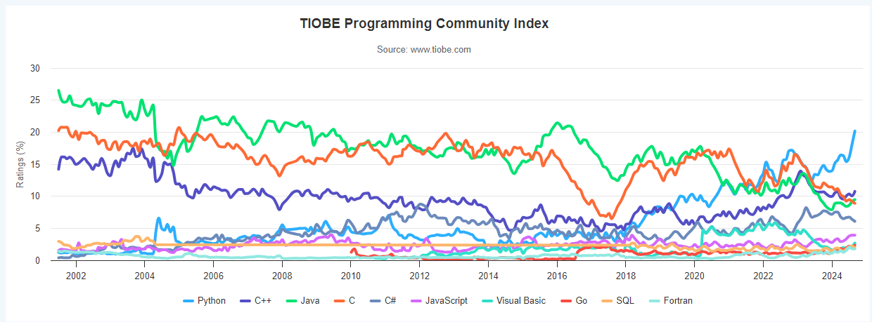 「C」が過去最低の4位、「Python」は引き続き独走 2024年9月版プログラミング言語人気ランキング：「TIOBEインデックス」発表 - ＠IT
