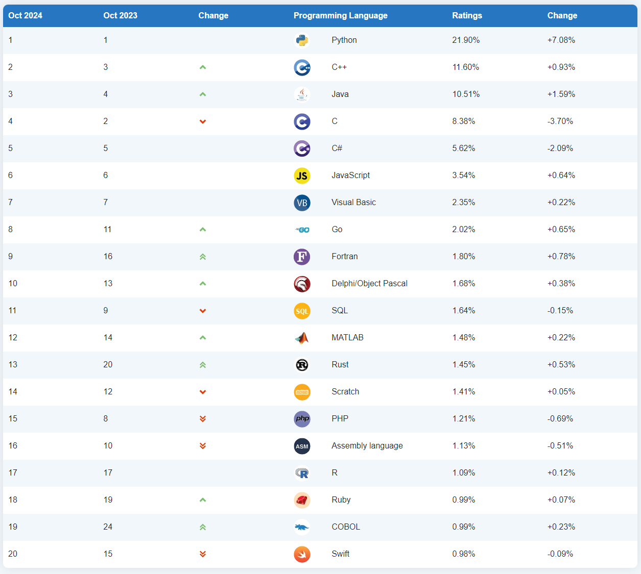 「Rust」が再浮上、「Python」は過去最大の差をつけて独走 2024年10月版プログラミング言語人気ランキング：「Mojo」が初めてトップ50入り - ＠IT