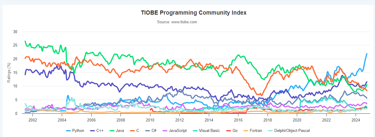 「Rust」が再浮上、「Python」は過去最大の差をつけて独走 2024年10月版プログラミング言語人気ランキング：「Mojo」が初めて ...