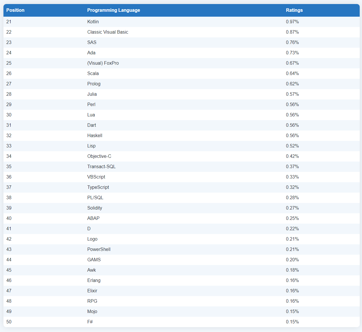 「Rust」が再浮上、「Python」は過去最大の差をつけて独走 2024年10月版プログラミング言語人気ランキング：「Mojo」が初めて ...