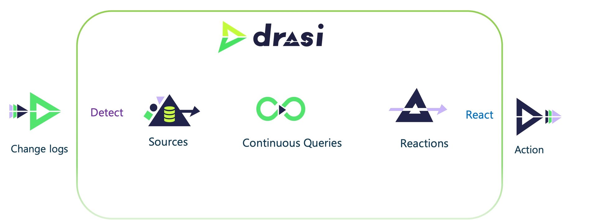 Microsoft、複雑なインフラ環境におけるリアルタイムイベント処理を最適化する「Drasi」をオープンソースで公開：イベント駆動型システムの構築で開発者が抱える3つの課題、どう解決？ - ＠IT