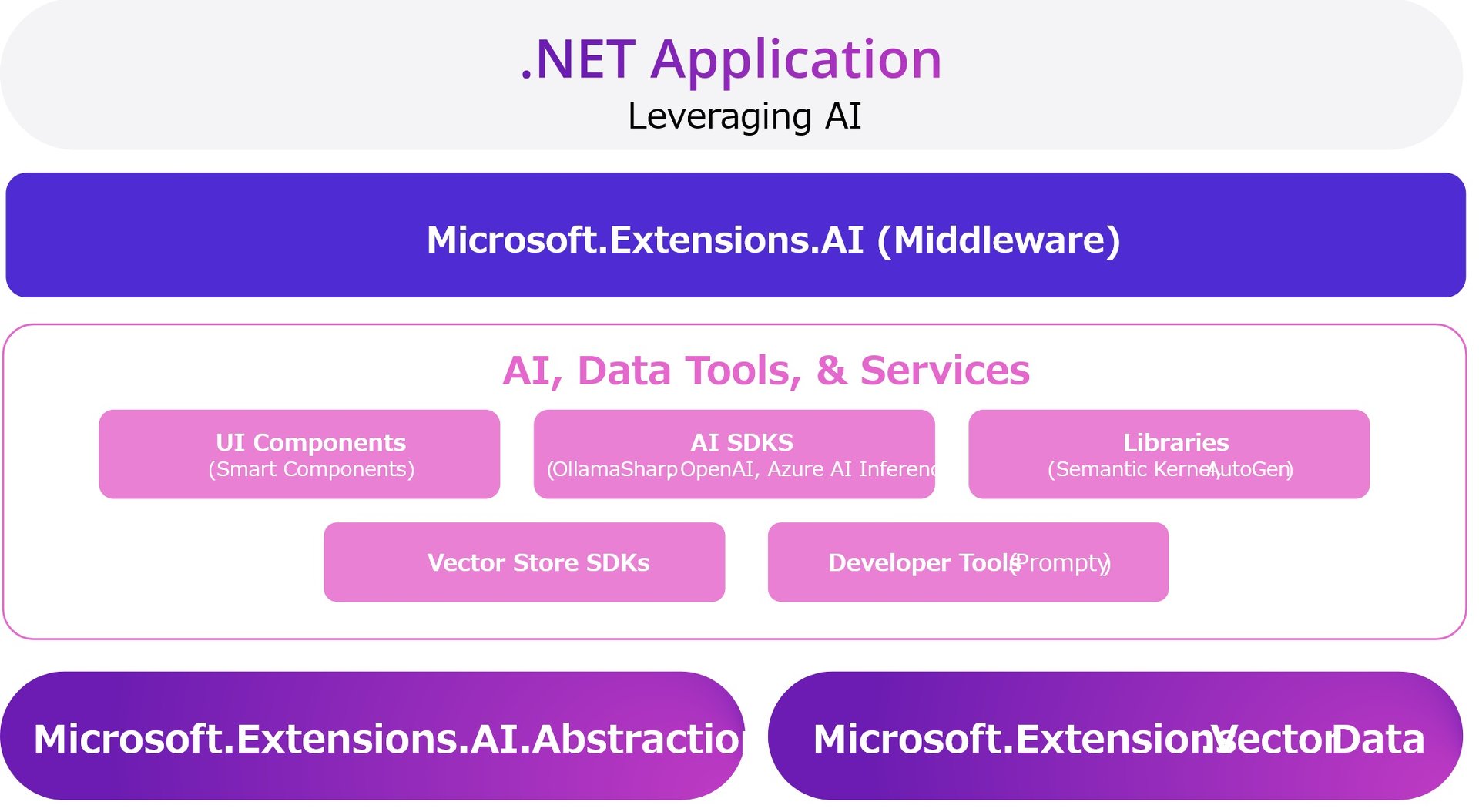 2026年5月までサポートの「.NET 9」リリース 8と比べて使用メモリ9割減、パフォーマンス改善の仕組みとは：成長する.NET AIエコシステム、C# 13とF# 9も正式版に - ＠IT